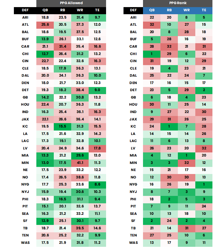 DFS Weekly Analysis - ClevAnalytics