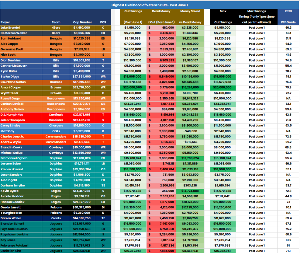 2024 NFL Veteran Cut Projections - ClevAnalytics