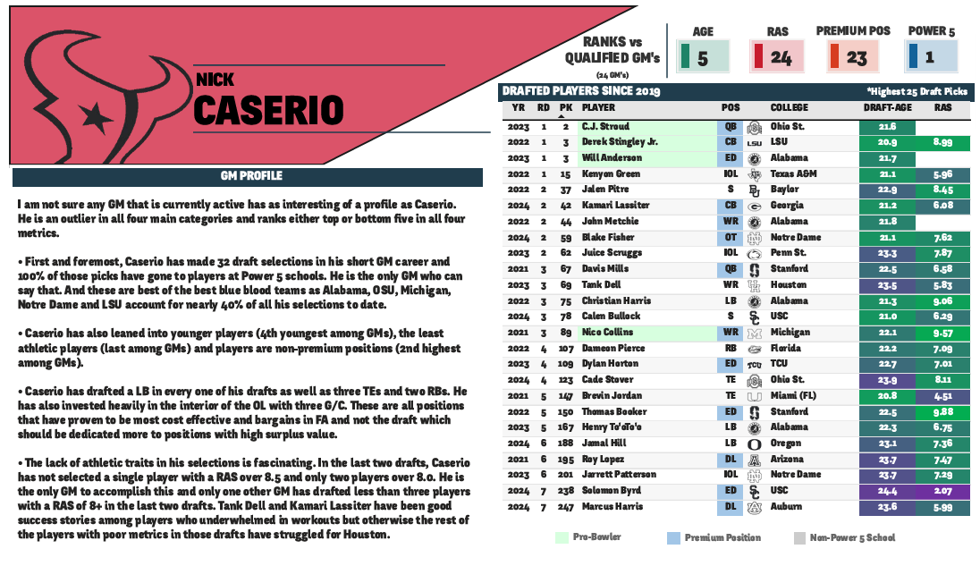 NFL GM Draft Trends - ClevAnalytics
