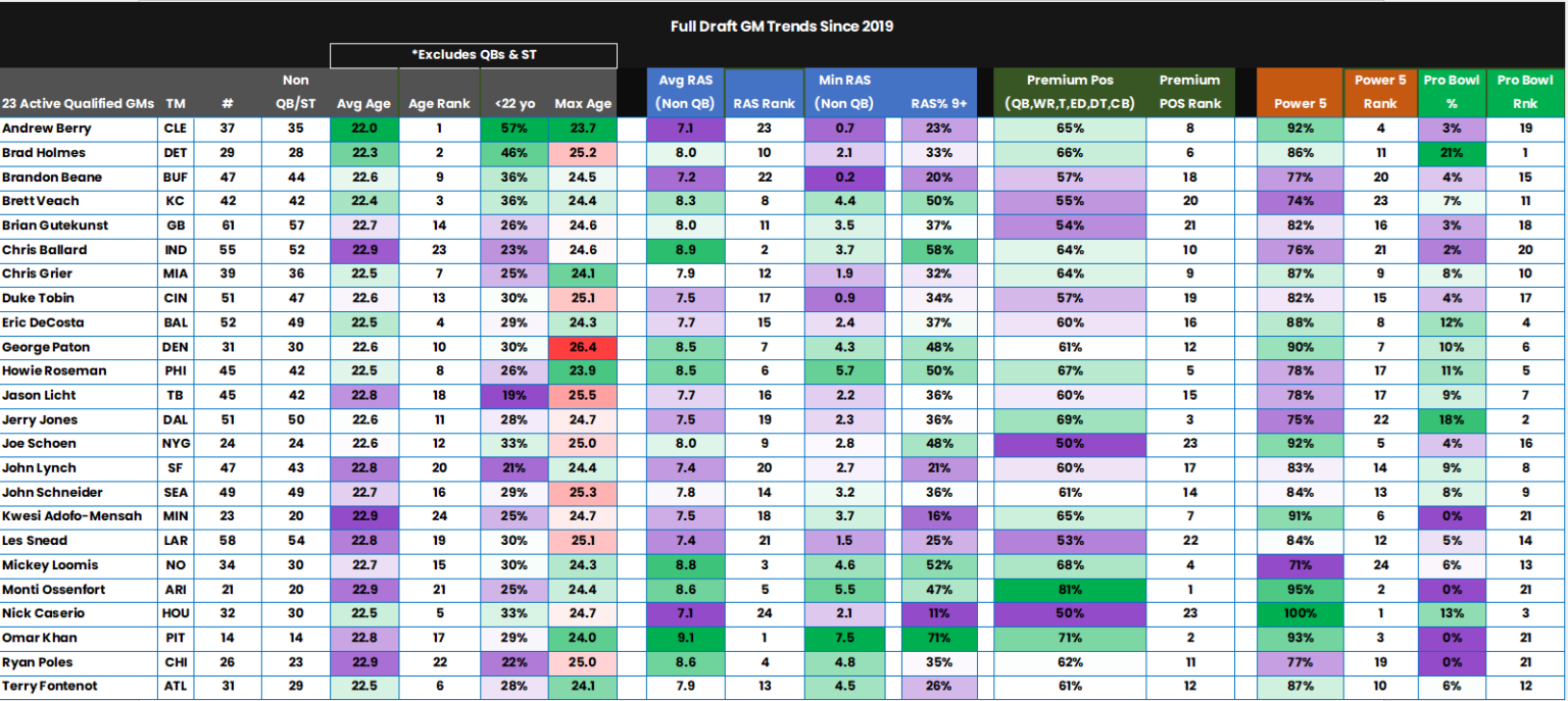 NFL GM Draft Trends - ClevAnalytics