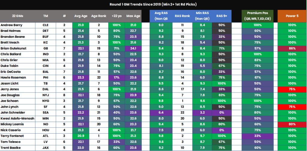 NFL GM Draft Trends - ClevAnalytics